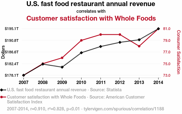 U.S. fast food restaurant annual revenue correlates with Customer ...