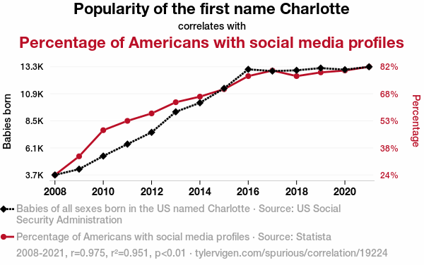 Popularity of the first name Charlotte correlates with Percentage of ...