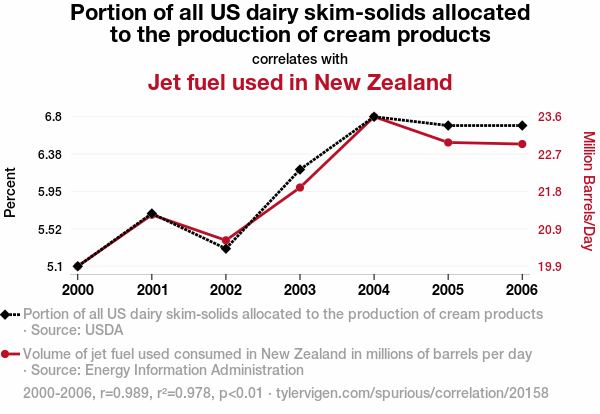 Portion of all US dairy skim-solids allocated to the production of ...