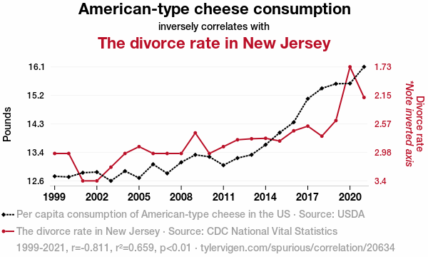American-type cheese consumption correlates with The divorce rate in ...