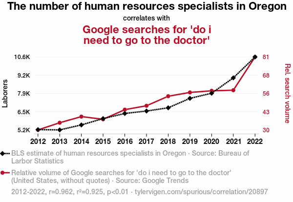 The number of human resources specialists in Oregon correlates with ...