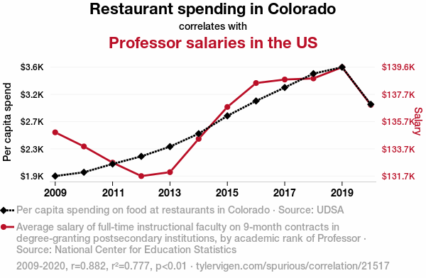 Restaurant spending in Colorado correlates with Professor salaries in ...