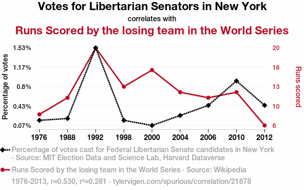 Votes for Libertarian Senators in New York correlates with Runs Scored ...