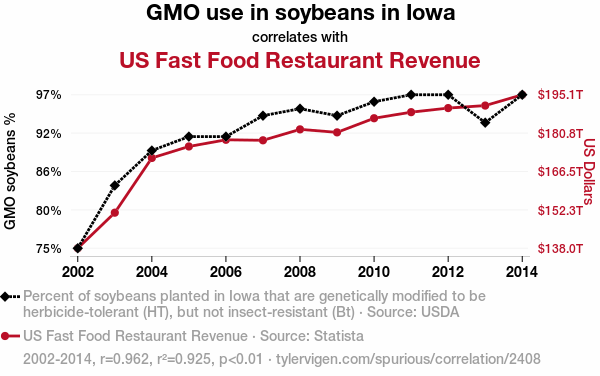 GMO use in soybeans in Iowa correlates with US Fast Food Restaurant ...