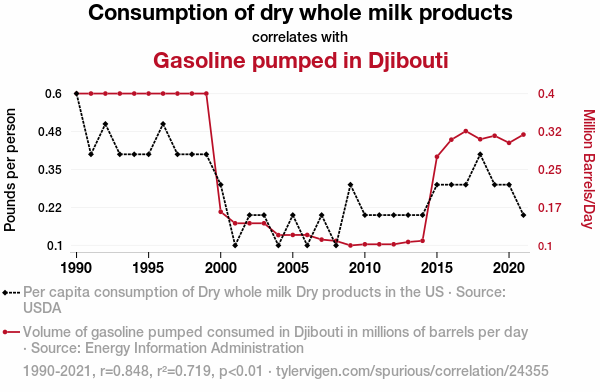 Consumption of dry whole milk products correlates with Gasoline pumped ...