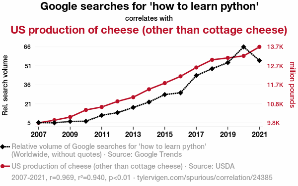 Google searches for 'how to learn python' correlates with US production ...