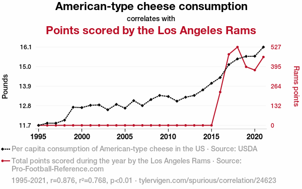 American-type cheese consumption correlates with Points scored by the ...