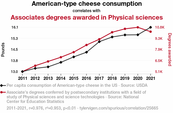 American-type cheese consumption correlates with Associates degrees ...