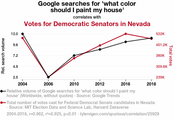 Google searches for 'what color should I paint my house' correlates ...