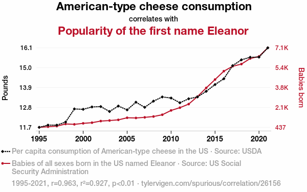 American-type cheese consumption correlates with Popularity of the ...