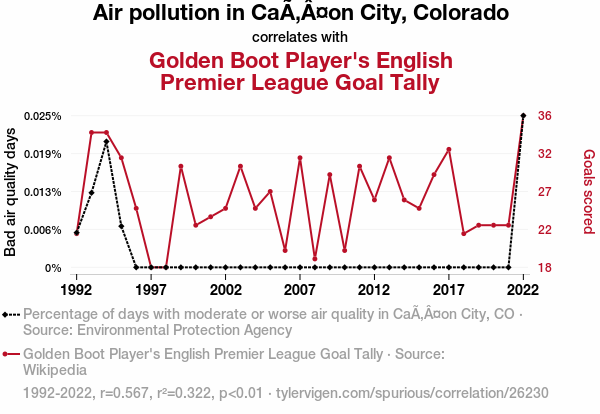 Air pollution in CaÃ‚Â¤on City, Colorado correlates with Golden Boot ...