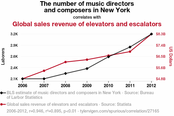 The number of music directors and composers in New York correlates with ...