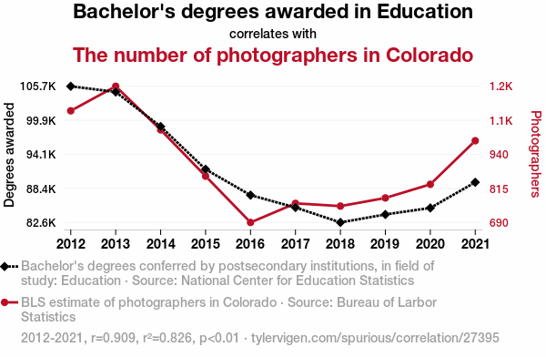 Bachelor's degrees awarded in Education correlates with The number of ...