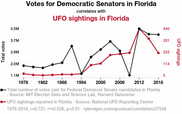 Votes for Democratic Senators in Florida correlates with UFO sightings ...