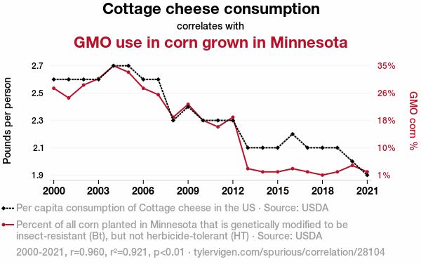Cottage cheese consumption correlates with GMO use in corn grown in ...