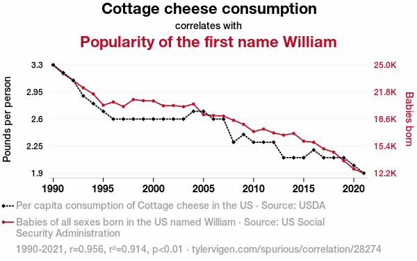 Cottage cheese consumption correlates with Popularity of the first name ...