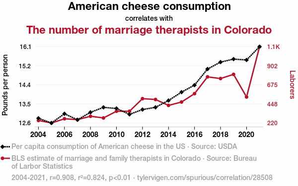 American cheese consumption correlates with The number of marriage ...