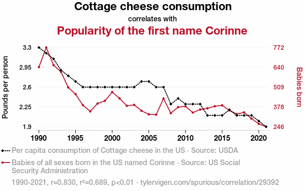 Cottage cheese consumption correlates with Popularity of the first name ...