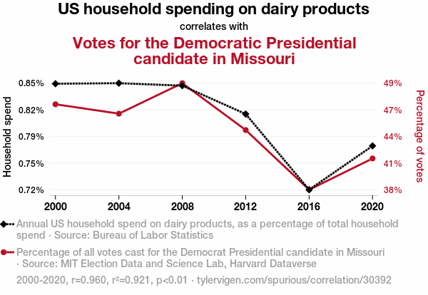 US household spending on dairy products correlates with Votes for the ...