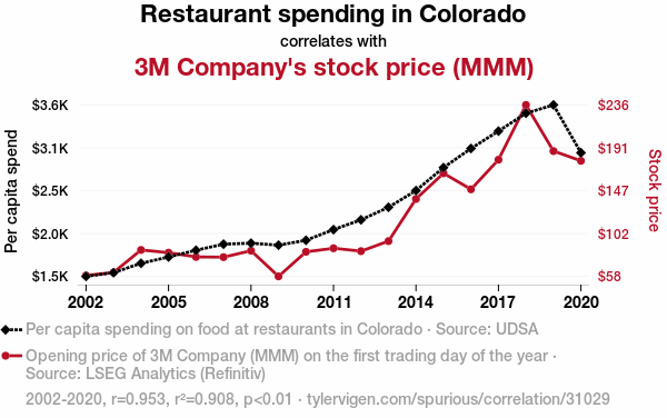 Restaurant spending in Colorado correlates with 3M Company's stock ...