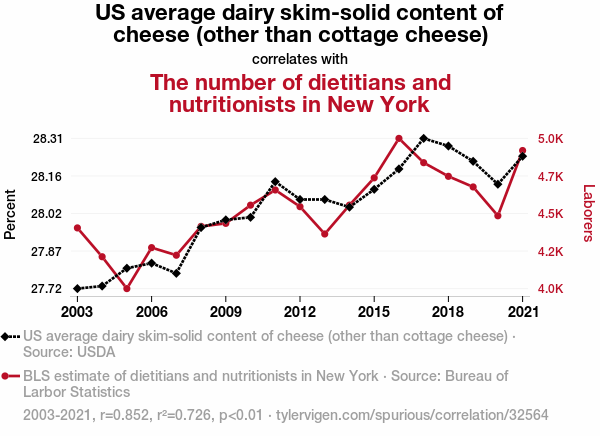 US average dairy skim-solid content of cheese (other than cottage ...