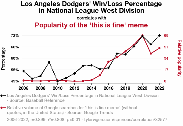Los Angeles Dodgers' Win/Loss Percentage in National League West ...