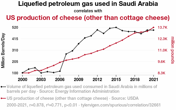 Liquefied petroleum gas used in Saudi Arabia correlates with US ...