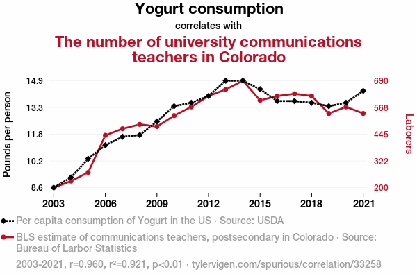 Yogurt consumption correlates with The number of university ...