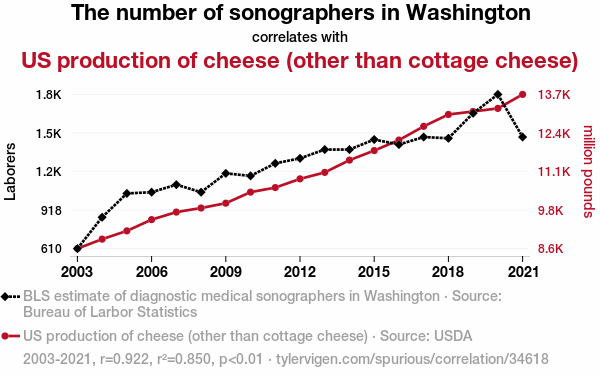 The number of sonographers in Washington correlates with US production ...