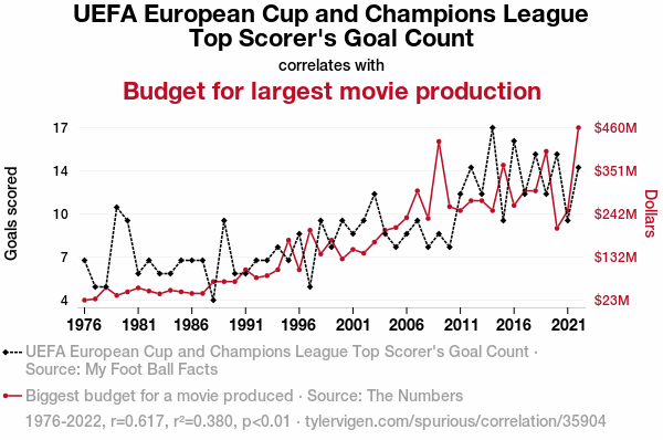 UEFA European Cup and Champions League Top Scorer's Goal Count ...