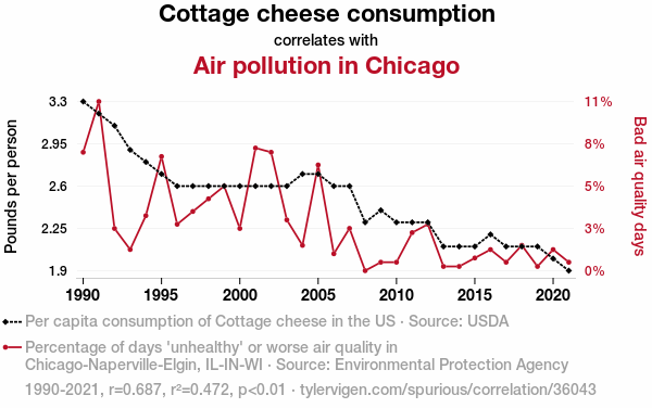 Cottage cheese consumption correlates with Air pollution in Chicago (r ...