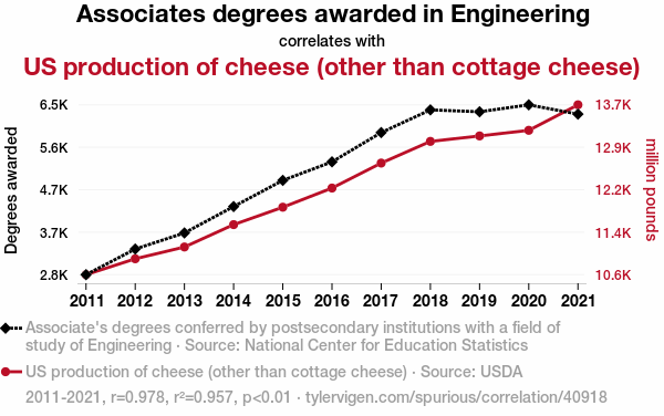 Associates degrees awarded in Engineering correlates with US production ...