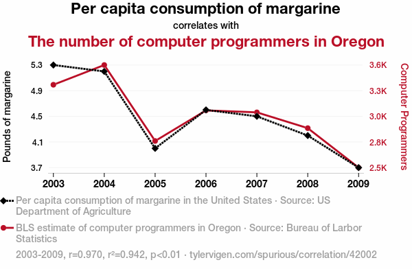Per capita consumption of margarine correlates with The number of ...