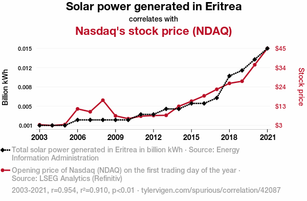 Solar power generated in Eritrea correlates with Nasdaq's stock price ...