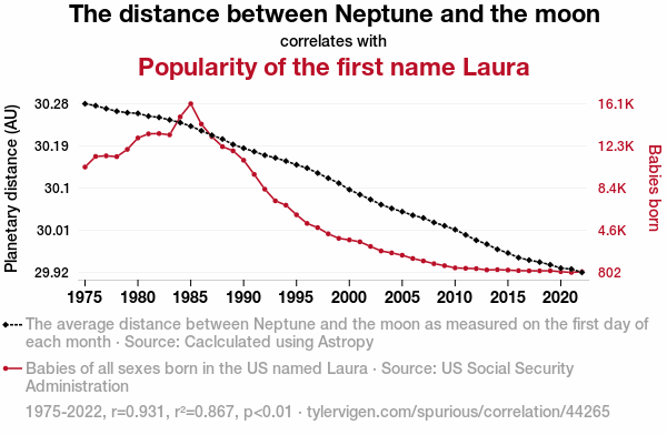 The distance between Neptune and the moon correlates with Popularity of ...