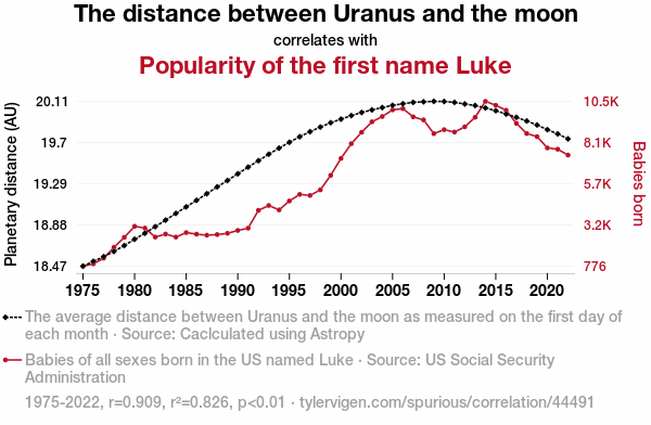 The distance between Uranus and the moon correlates with Popularity of ...