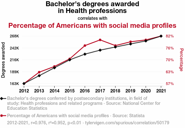 Bachelor's degrees awarded in Health professions correlates with ...