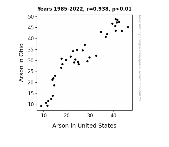 Arson in Ohio correlates with Arson in United States (r=0.938)